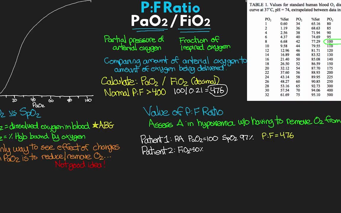 氧合指数讲解PaO2 to FiO2 Ratio - PF Ratio