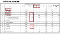 重点申报表的填报重点和要点提示——A105050(职工薪酬调整)