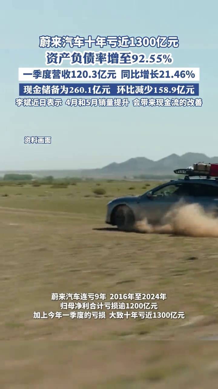 蔚来汽车十年亏近1300亿元,资产负债率增至92.55,流动比率、速动...