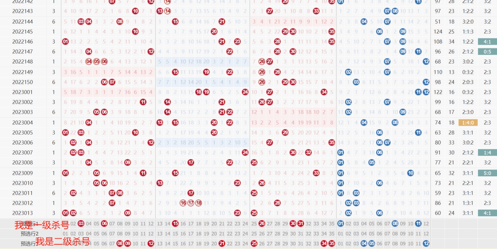 【果哥说彩】23014期大乐透杀号推荐