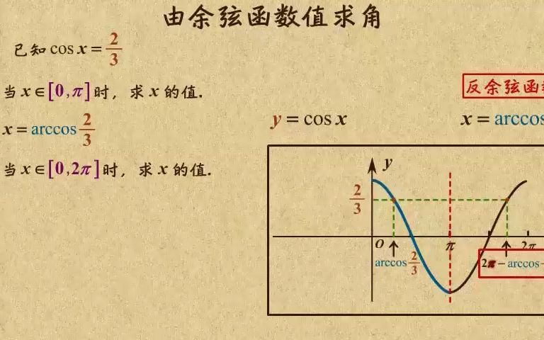 初等数学:三角05反三角函数