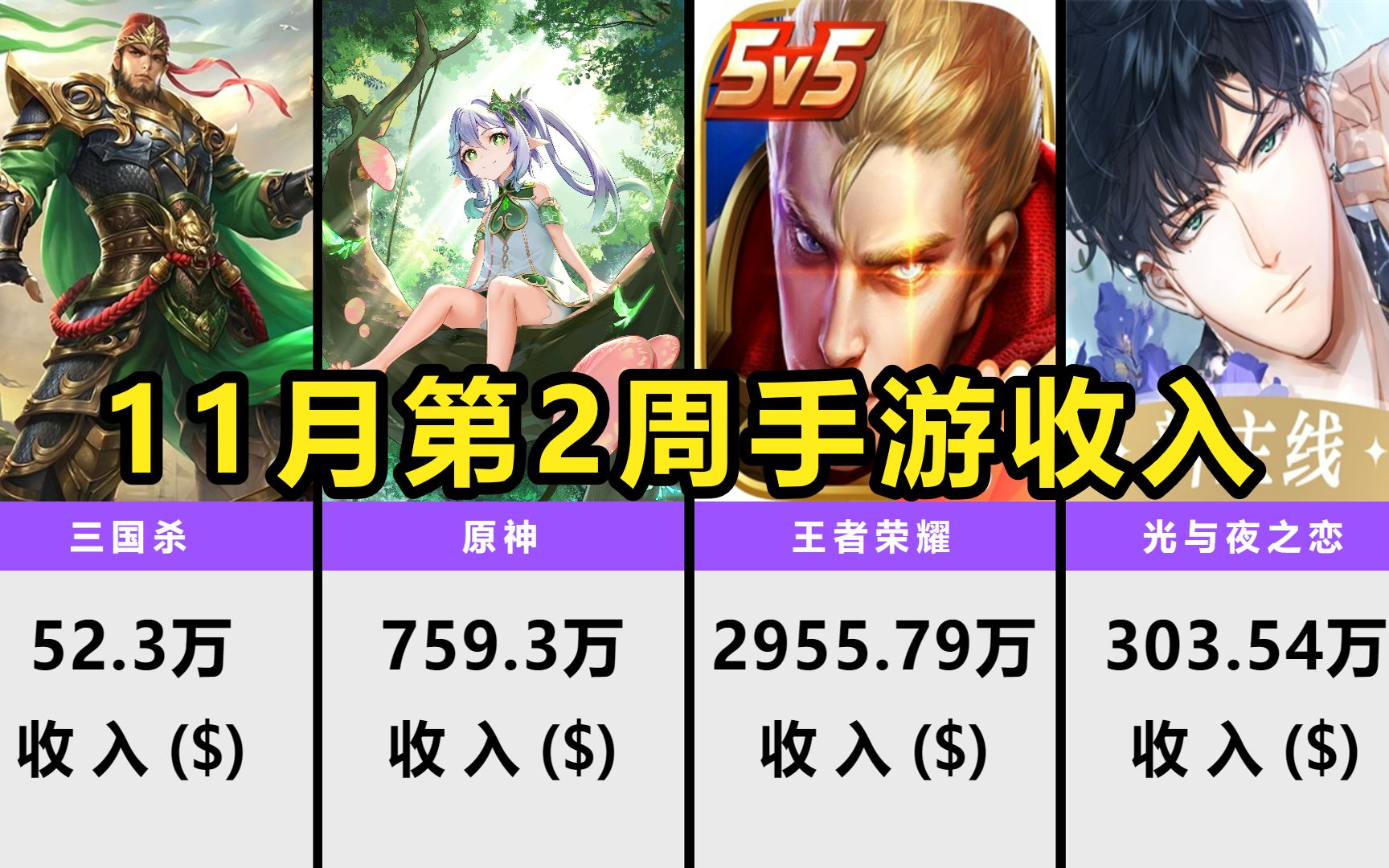2022年11月第2周手游流水,原神草神下降!三国杀、光与夜之恋猛升!【...