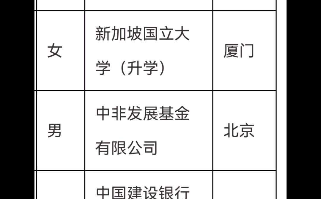2021届中国社科院大学金融硕士就业去向分析