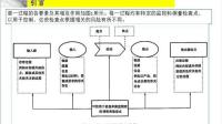 14 ISO9001引言0.3.1过程要素示意图 ISO9001质量管理体系要求.wmv