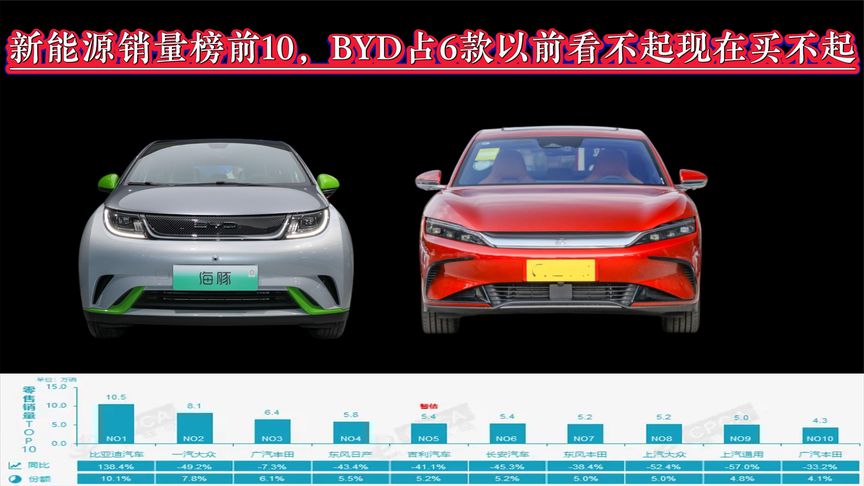 新能源销量排行榜前10名,BYD占6款,真是以前看不起现在买不起