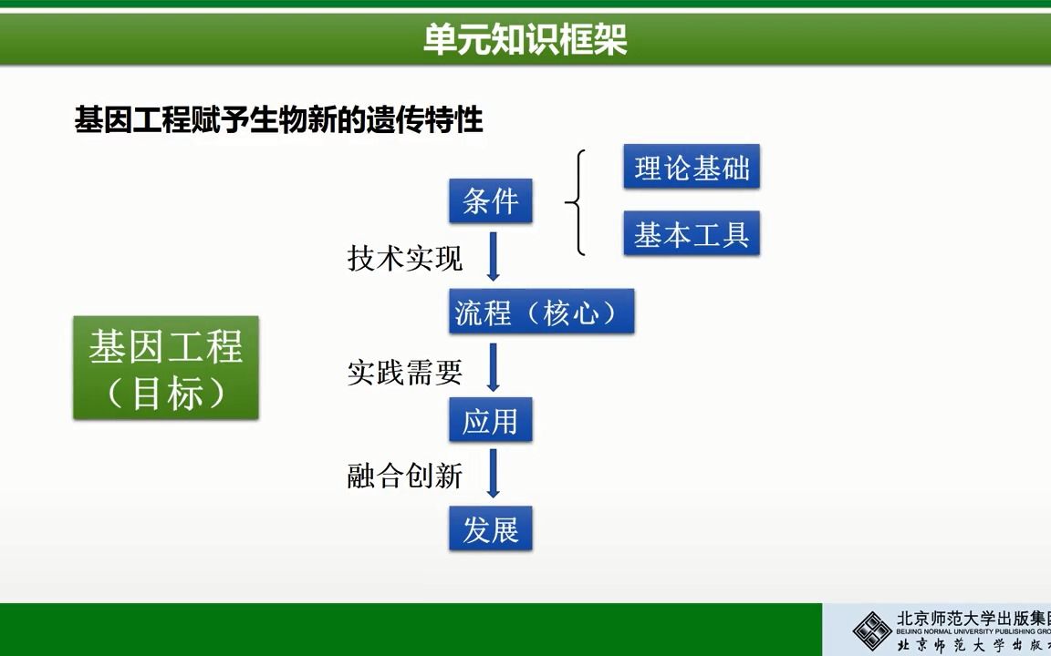 【教师培训】选择性必修3第2章“细胞工程”单元教学框架设计与解读