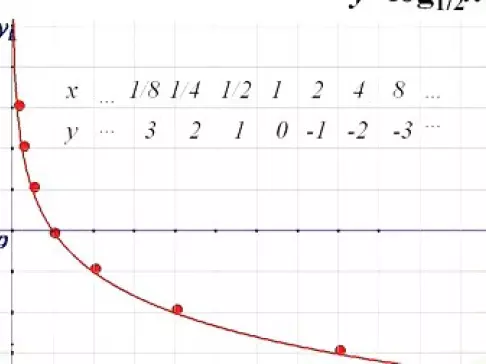 对数函数及其性质