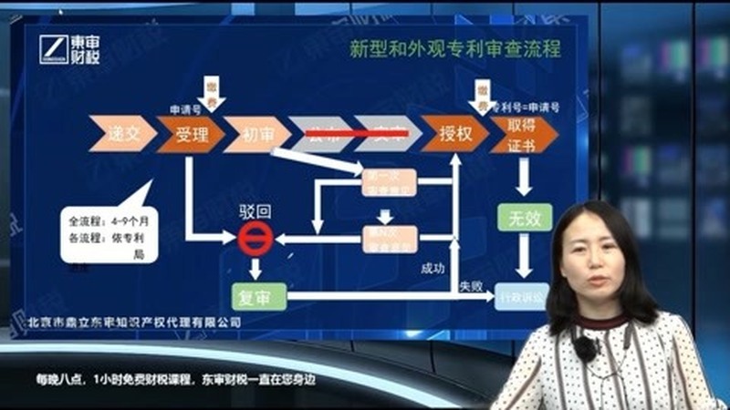 专利申请流程详解之实用新型和外观专利审查流程|东审知识产权
