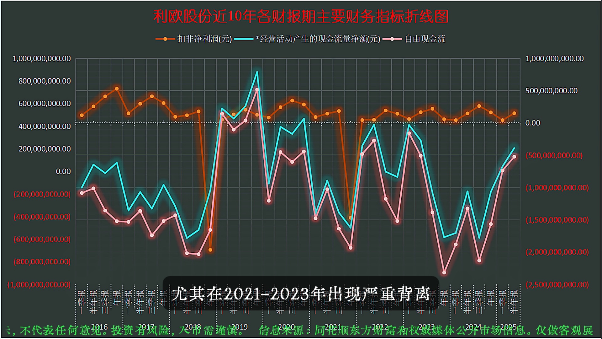 看一份财报|第6期:利欧股份|近10年各财报期主要财务指标走势折线图(...