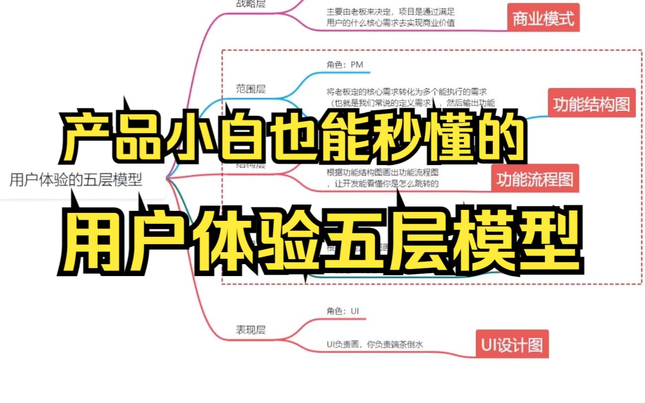 产品小白也能秒懂的用户体验五层模型