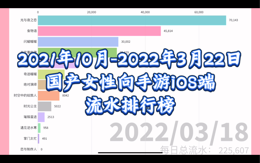 【半年流水排行】2021年10月-2022年3月22日国产女性向手游iOS端...