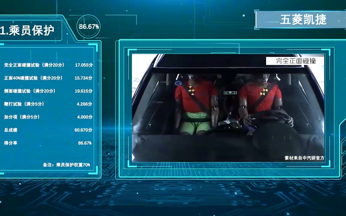 C-NCAP碰撞测试:五菱凯捷综合得分率82.4%%