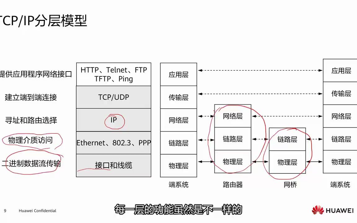 2.2.1 TCP IP模型结构
