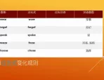 【史上最全语法】一般过去时3 不规则动词过去式总结1