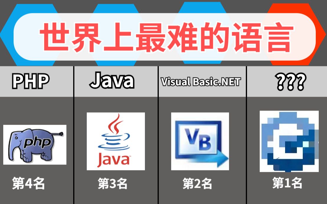 难学的十大编程语言,VB位居第二,它竟是第一名!