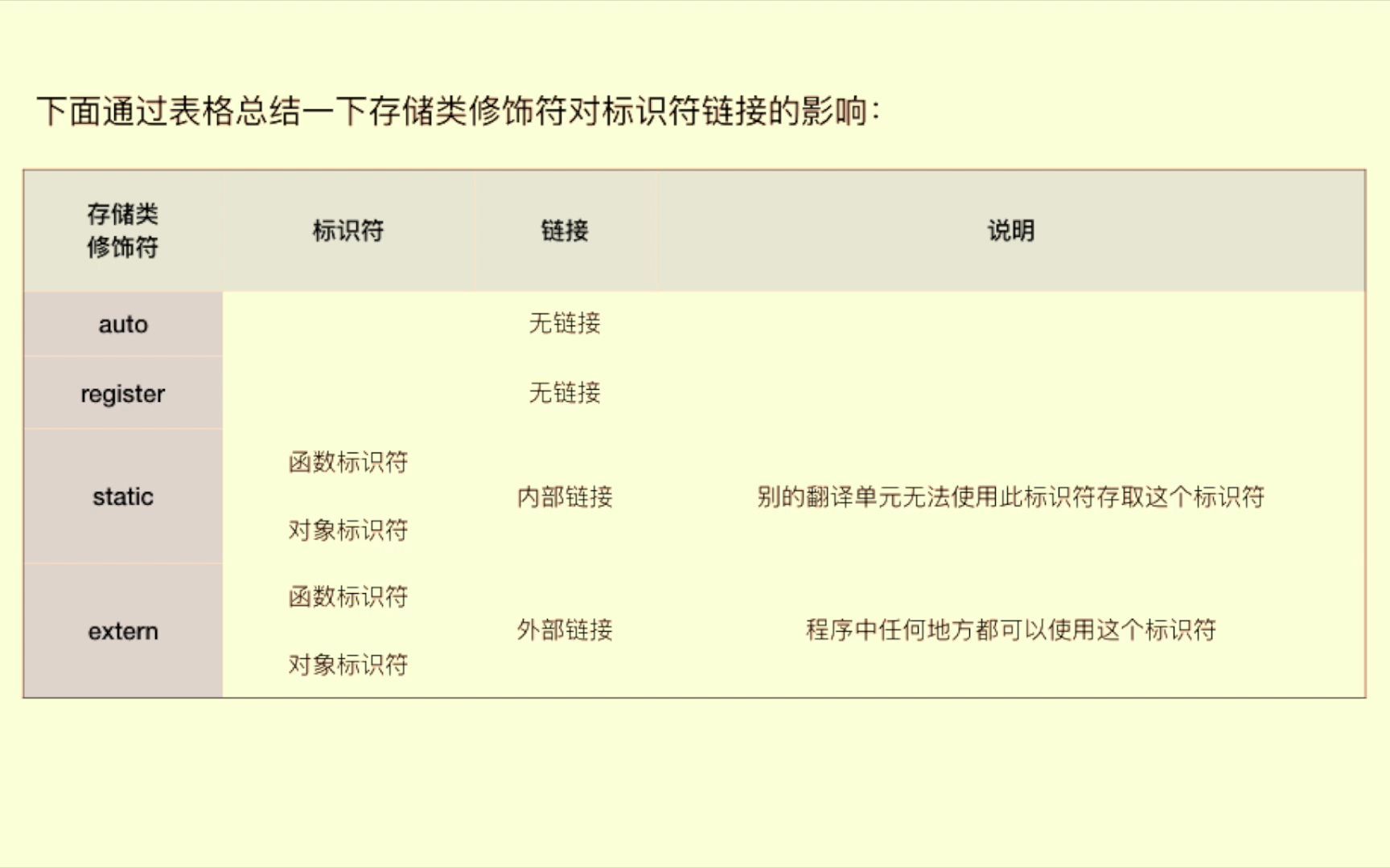 c语言学习113 标识符与对象
