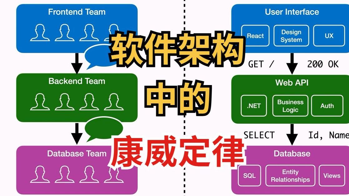 康威定律:为什么你的架构会反映团队结构?