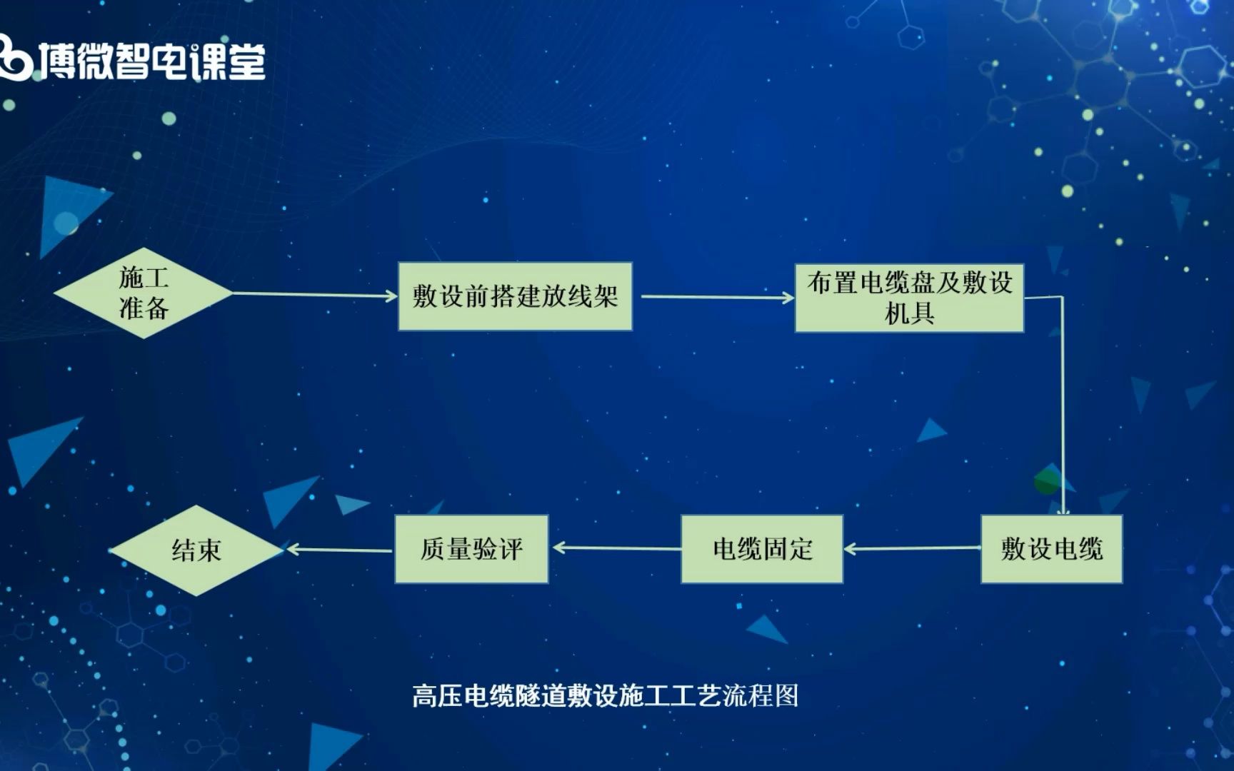 配网 丨 高压电缆隧道敷设施工工艺