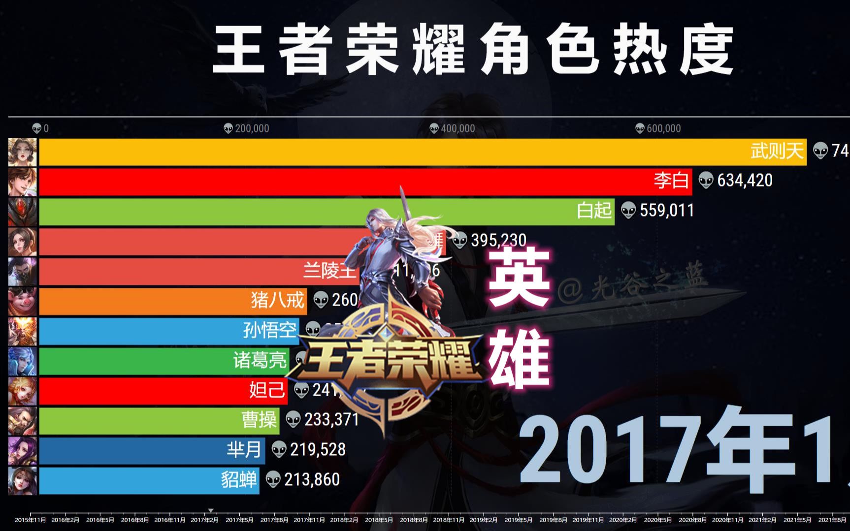 王者荣耀英雄热度TOP 12,流水的英雄,铁打的诗仙!_王者荣耀