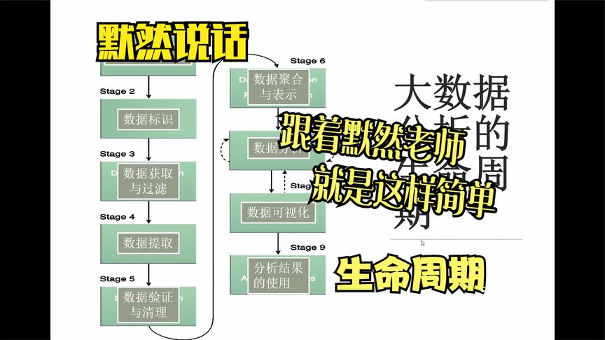 默然说话-大数据导论-14-大数据采用及规划考虑-分析的生命周期