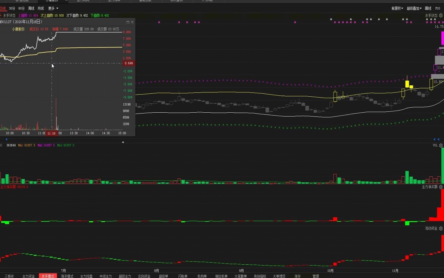 最后一次系统分享专门选出强势股、龙头股的选股方法
