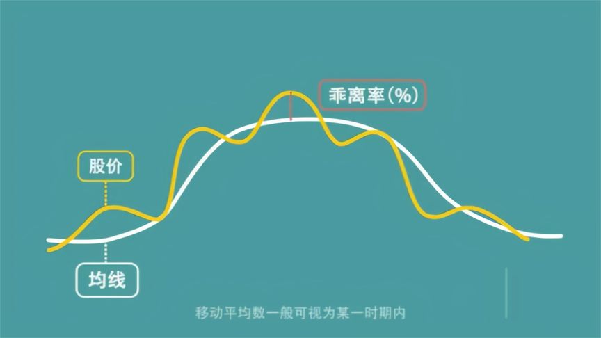 跟美女学技术-02:乖离率