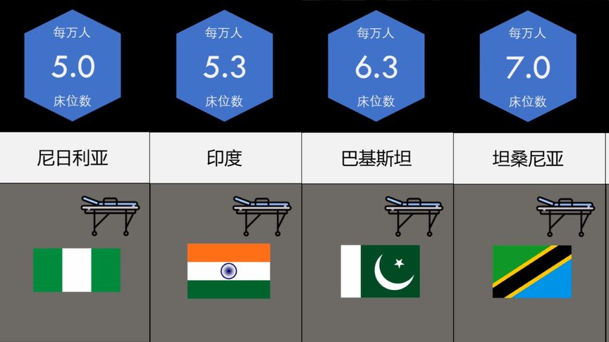 各国医院床位数对比