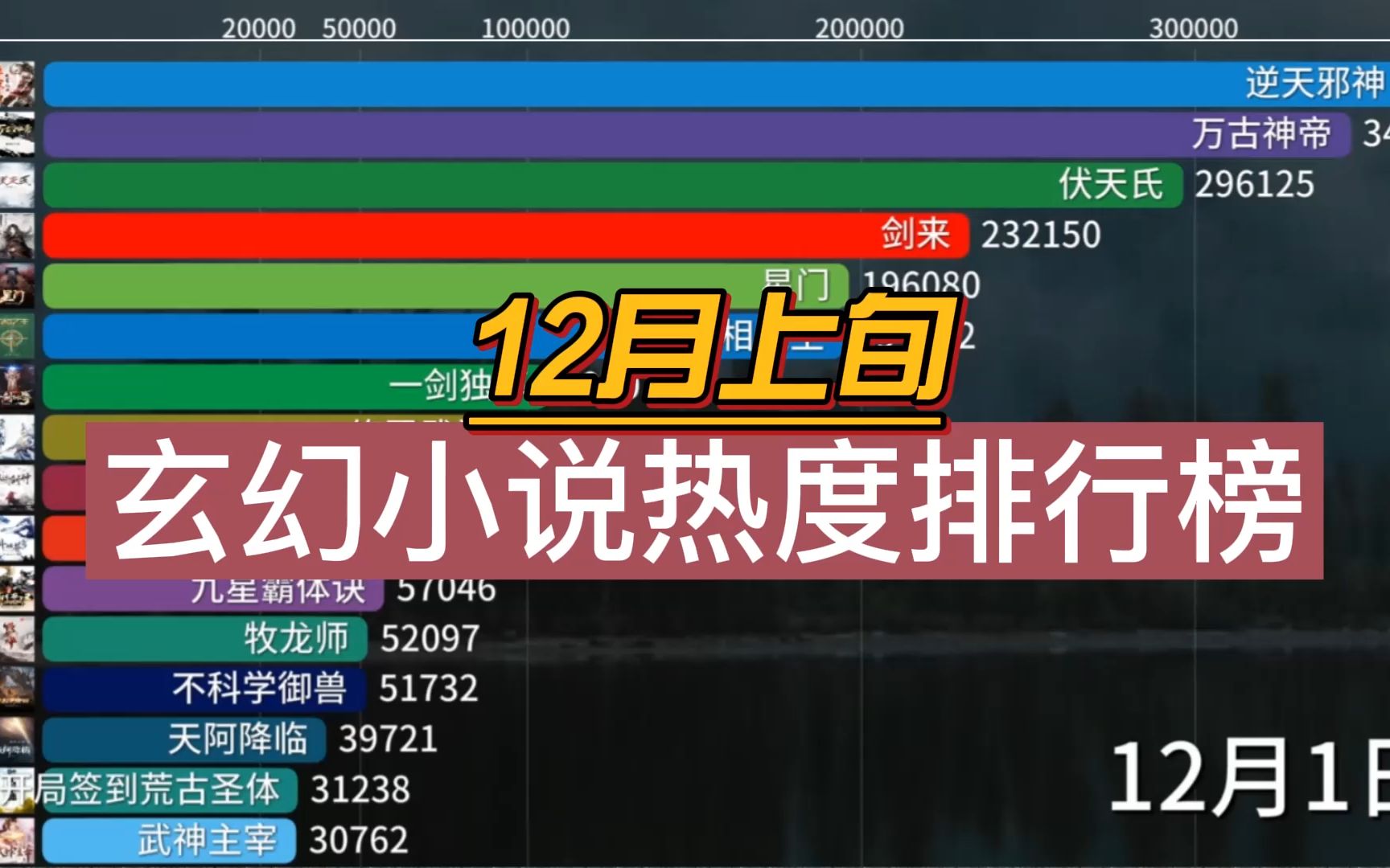 12月上旬玄幻小说热度排行榜,逆天邪神持续登顶!