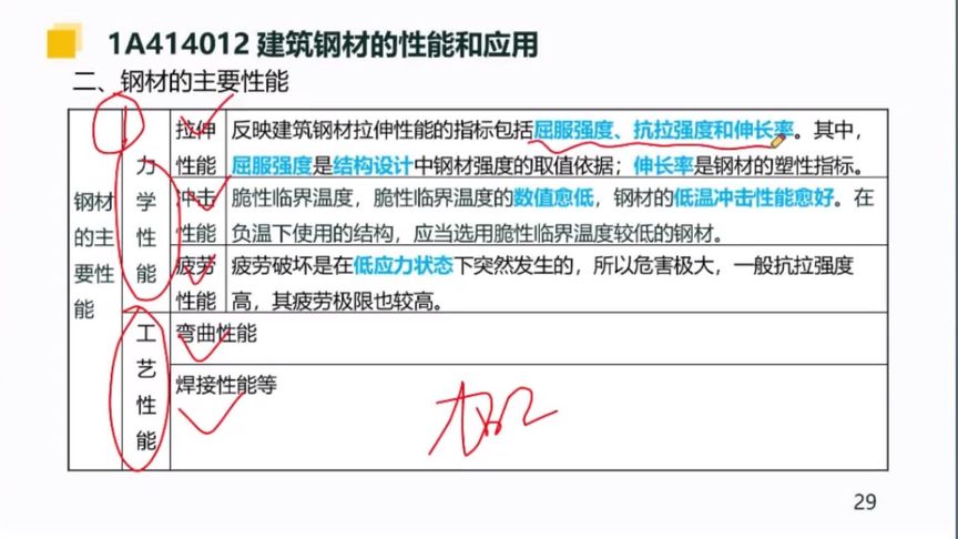 一级建造师《建筑实务》精讲-钢材的屈服强度、抗拉强度和伸长率