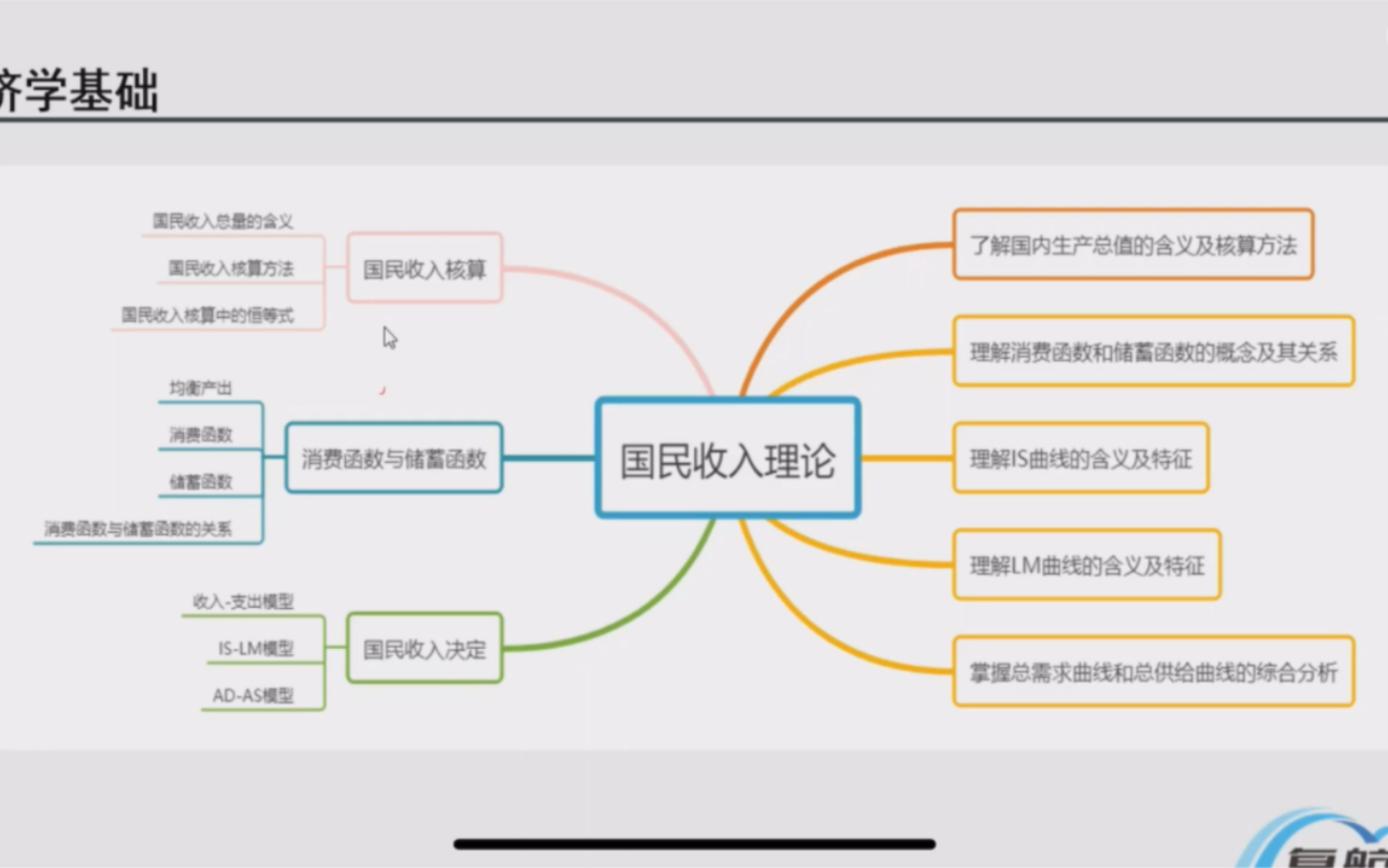江苏专转本管理大类专业课课程B:经济学基础-国民收入核算理论 直播...