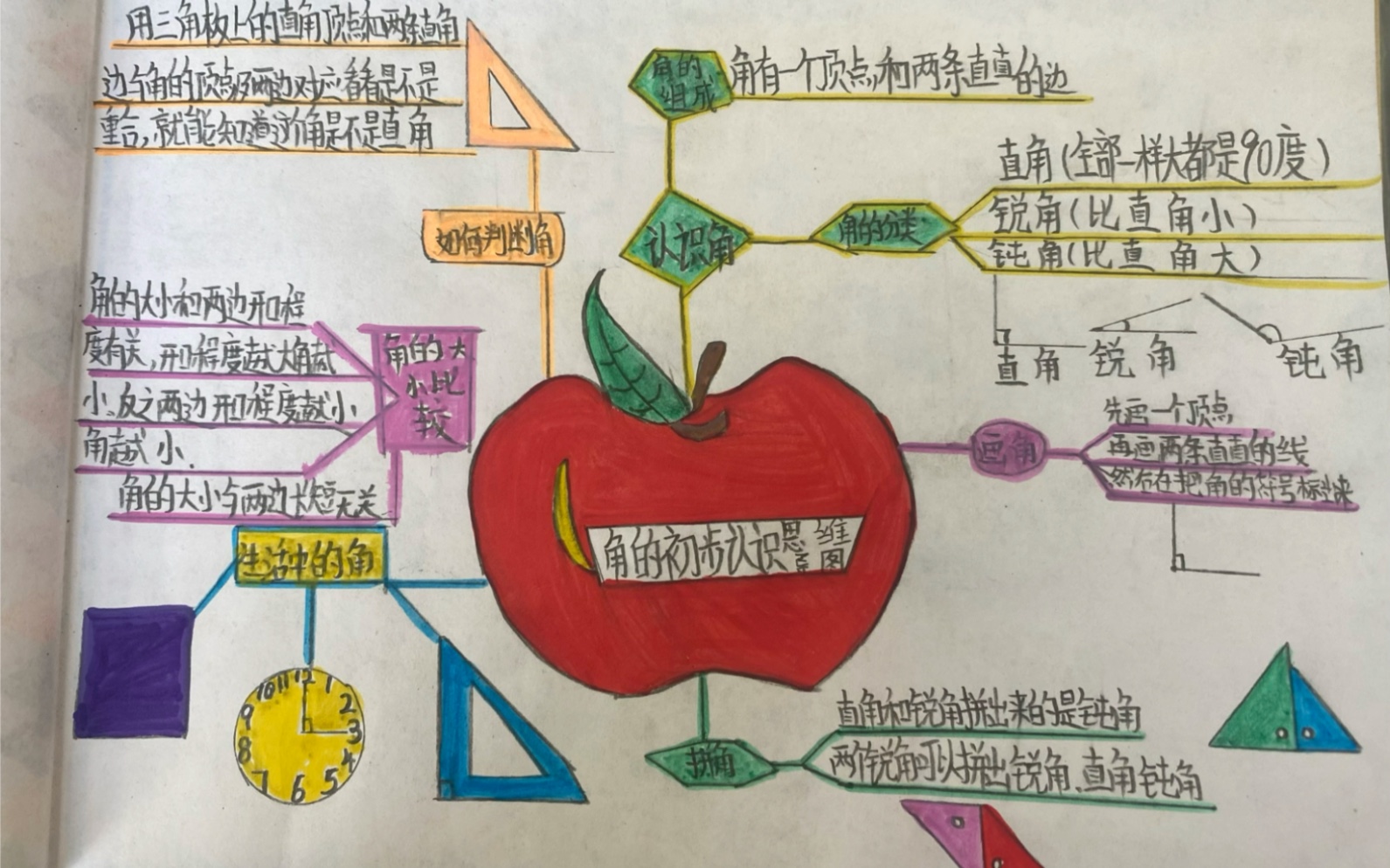 二年级数学上册第3单元角的初步认识思维导图