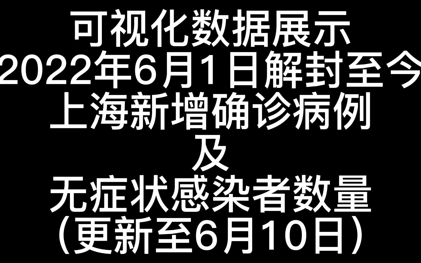 可视化数据展示2022年6月1日解封至今上海新冠疫情情况(更新至6月...