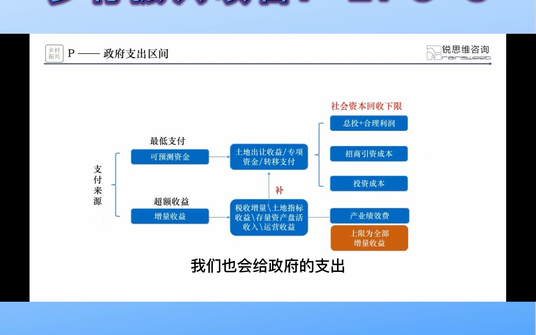 乡村振兴项目F-EPC-O#政府支出区间#双循环模型