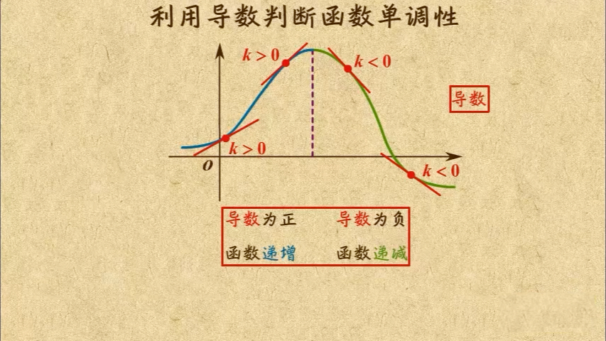 利用导数判断函数的单调性