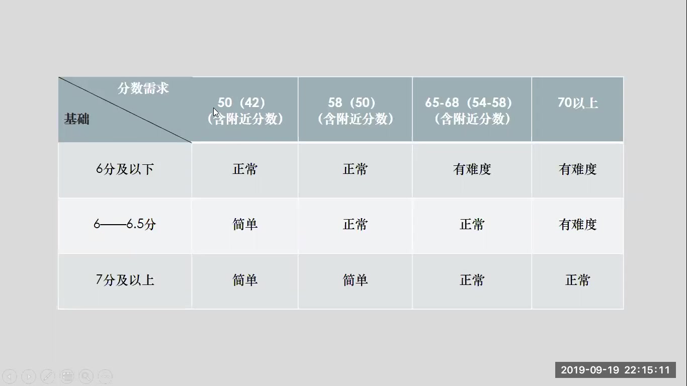 你不知道的PTE03—留学生备考PTE最全攻略(下)
