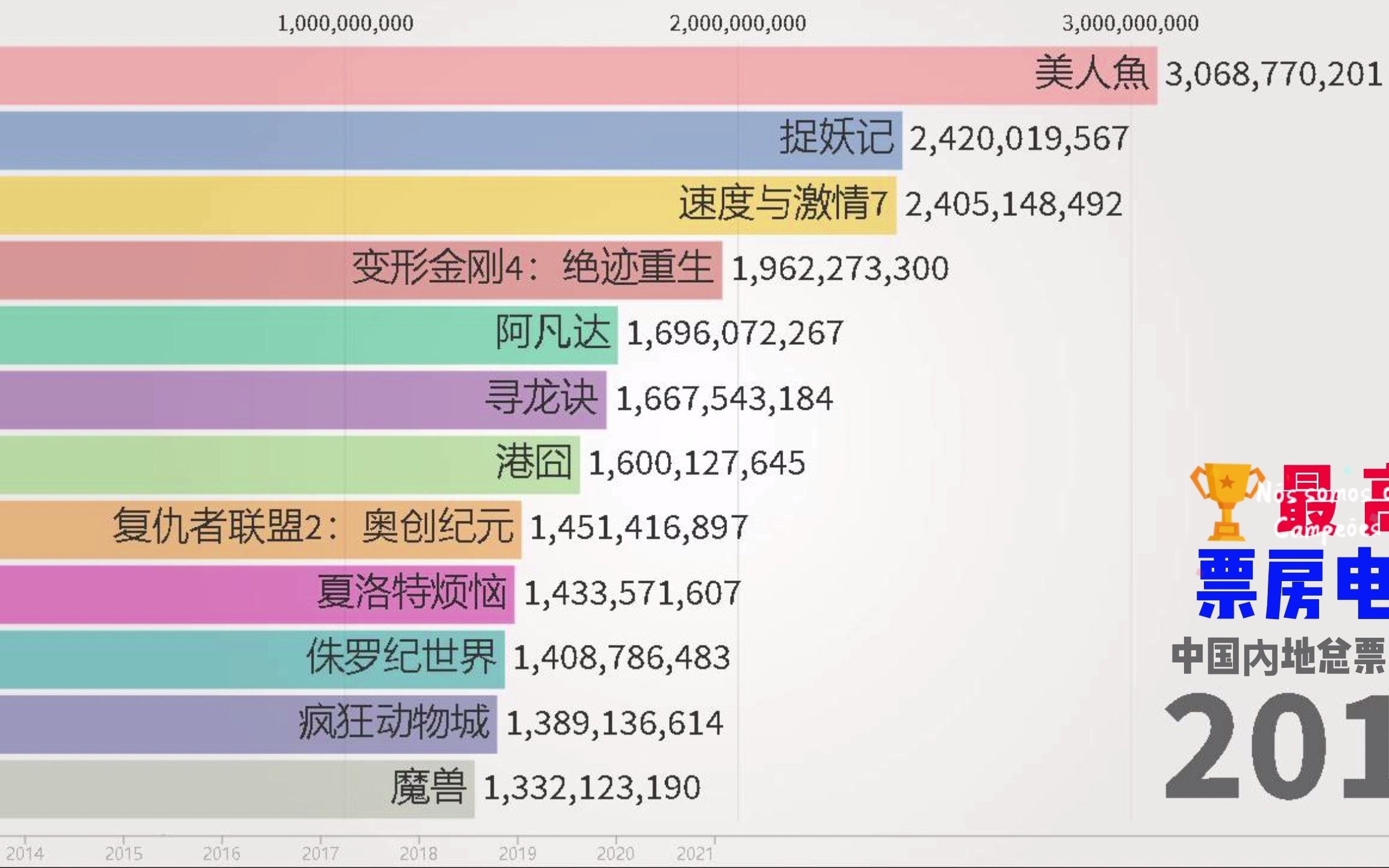 中国內地最高电影票房排行榜 TOP:10 2010-2021年