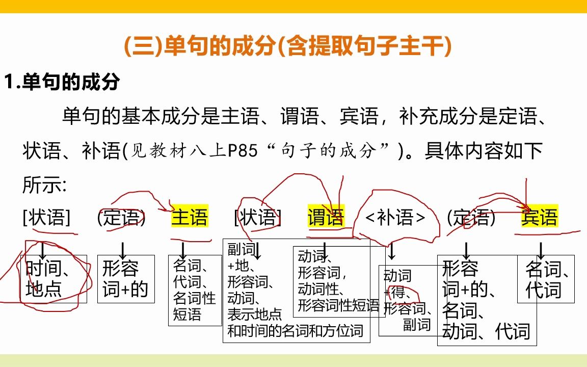 [初中语文语法合集 完整版]中考语文 语法专题 课时3 句子成分与主干...