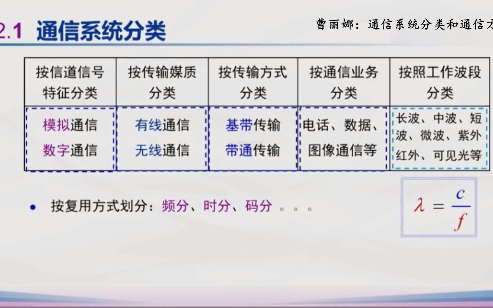 曹丽娜:通信系统分类和通信方式