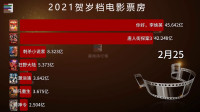2021贺岁档电影票房排行榜 你感觉哪部最好看?