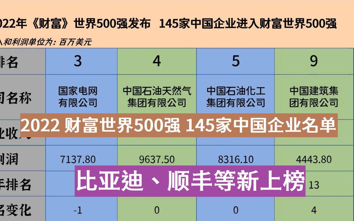 2022年财富世界500强145家中国企业名单,京东进前50,比亚迪、顺丰...