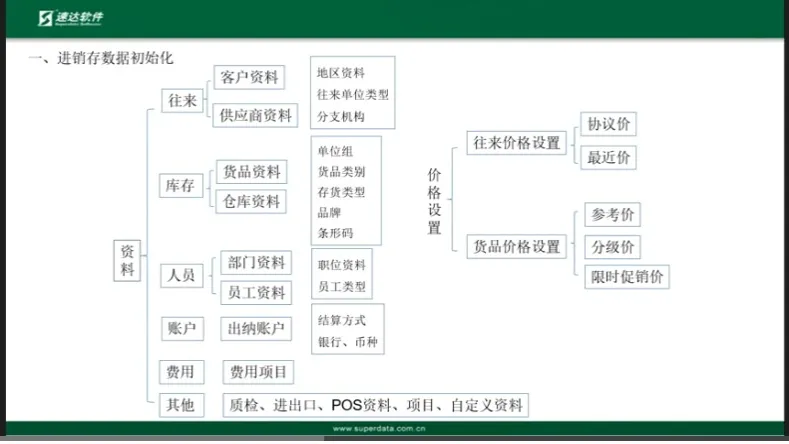 速达5000ERP软件培训视频1系统-初始化