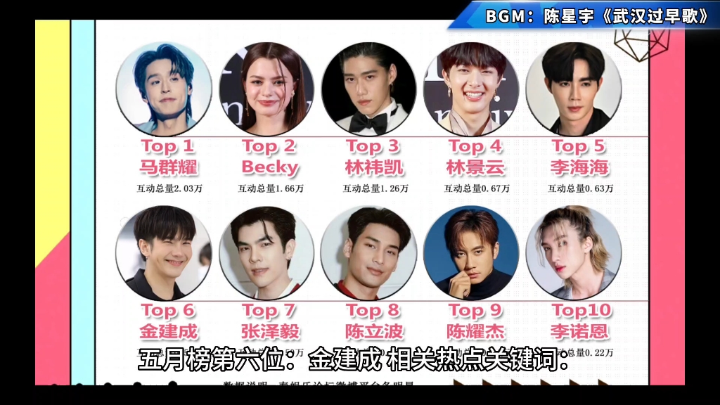 #你正在追的泰国泰剧 泰娱乐论坛五月榜TOP10十大新闻人物新鲜出炉:...