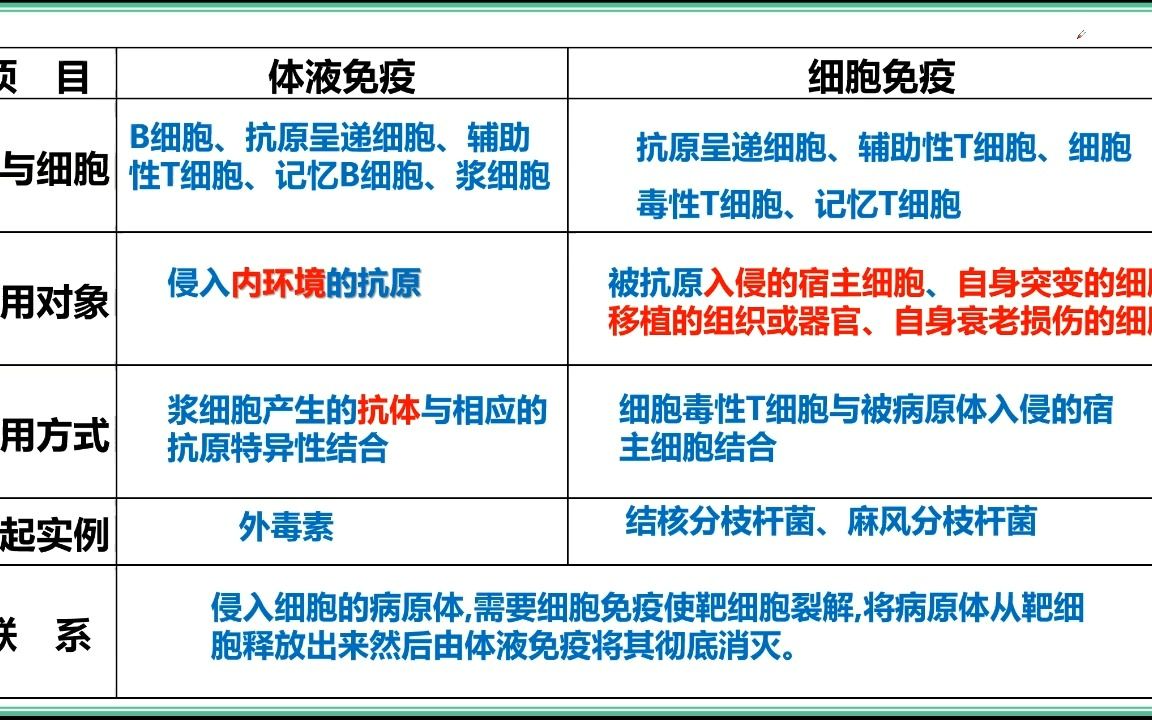 3.2特异性免疫习题讲解