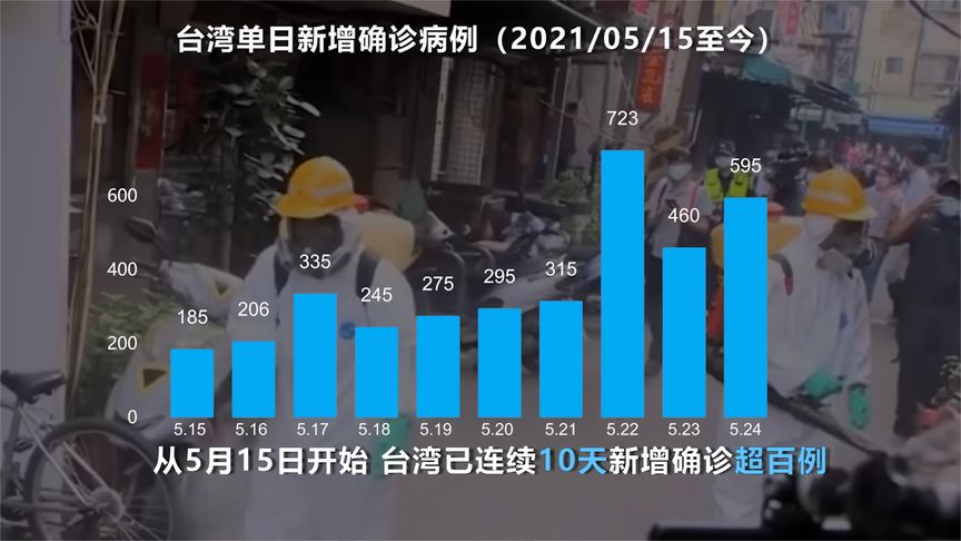 台湾疫情数据概览:确诊病例连续10天破百例 一周猛增255%