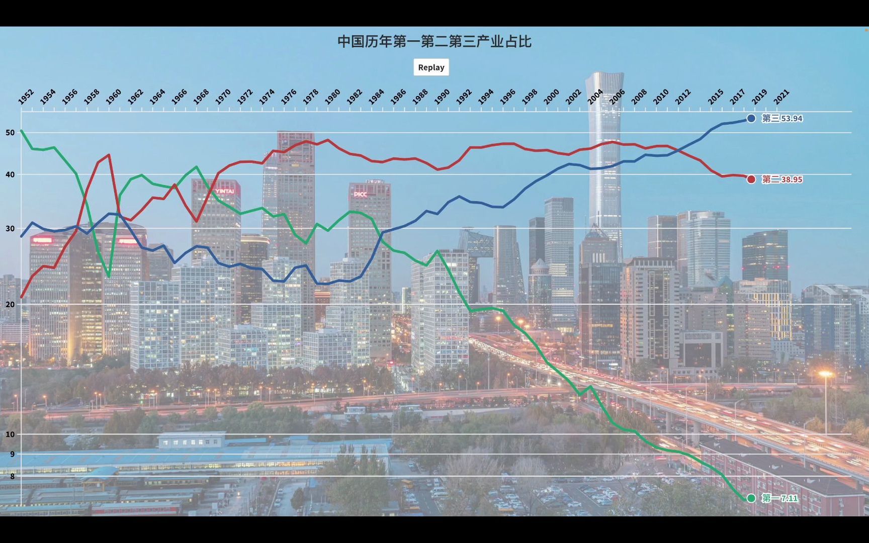中国历年第一第二第三产业占比