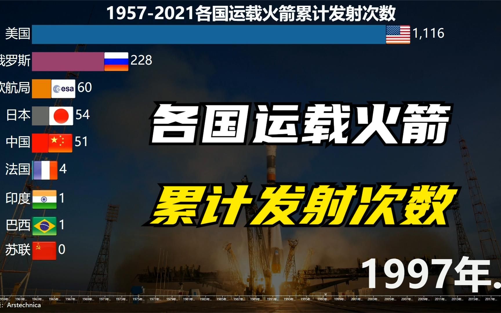 1957-2021年,各国运载火箭发射次数排名,2021中国55次排第一
