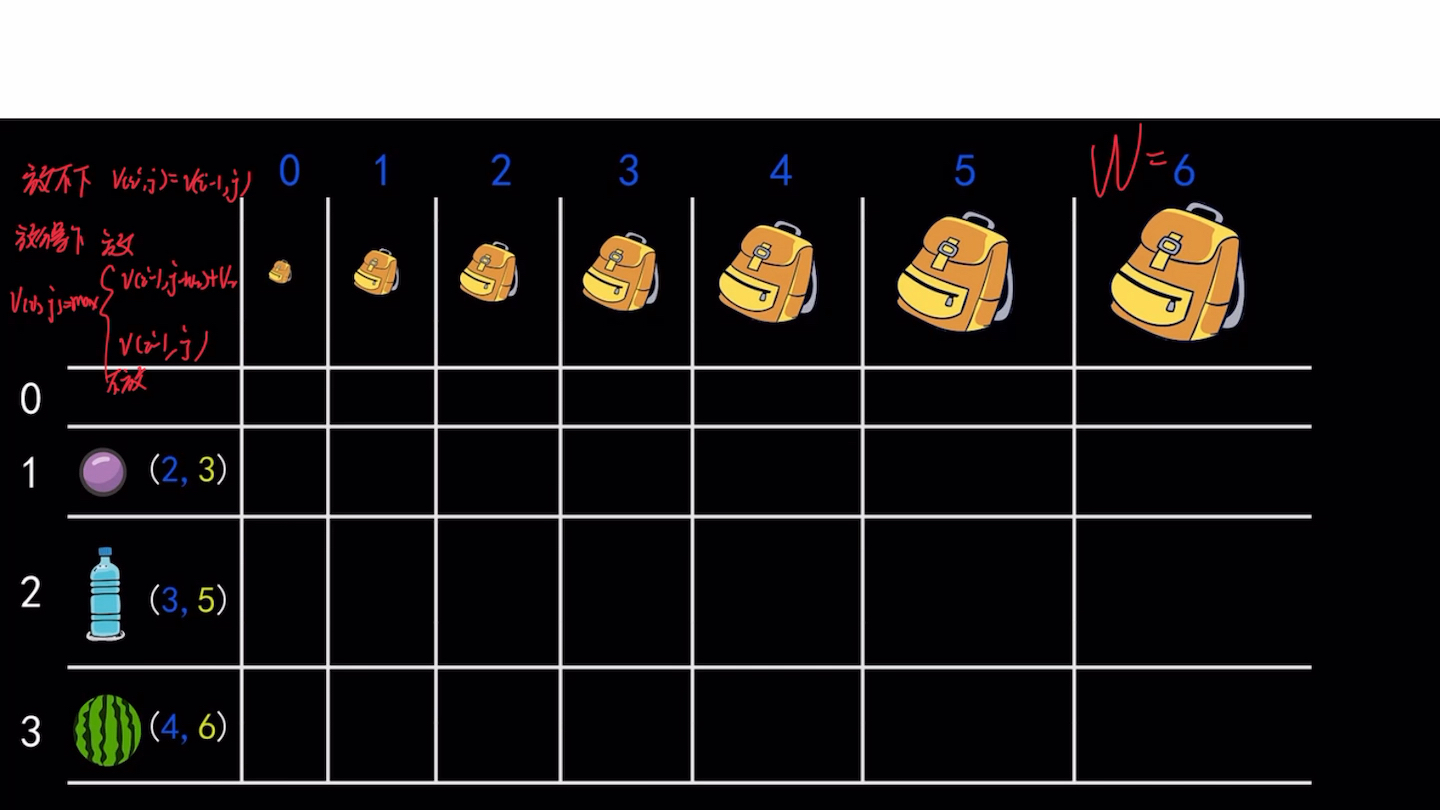 01背包问题 动态规划 (第一部分)