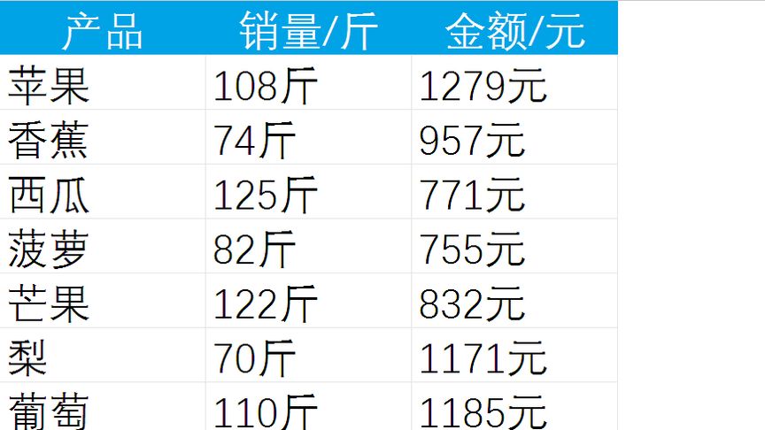 excel表格中如何快速为数字增加单位,使用自定义格式轻松解决!