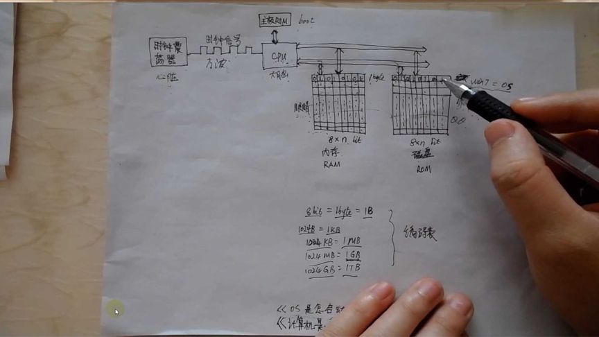 【2021考研操作系统】 第3集 总体篇 计算机怎么工作的?