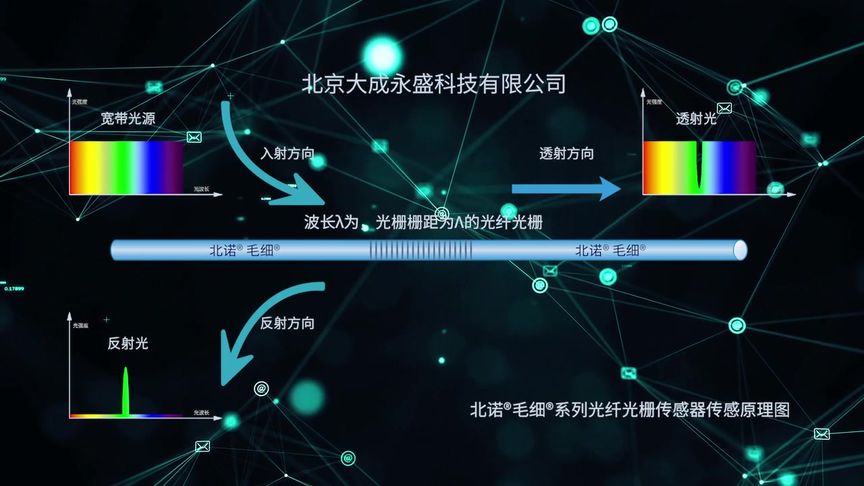 光纤光栅传感器原理